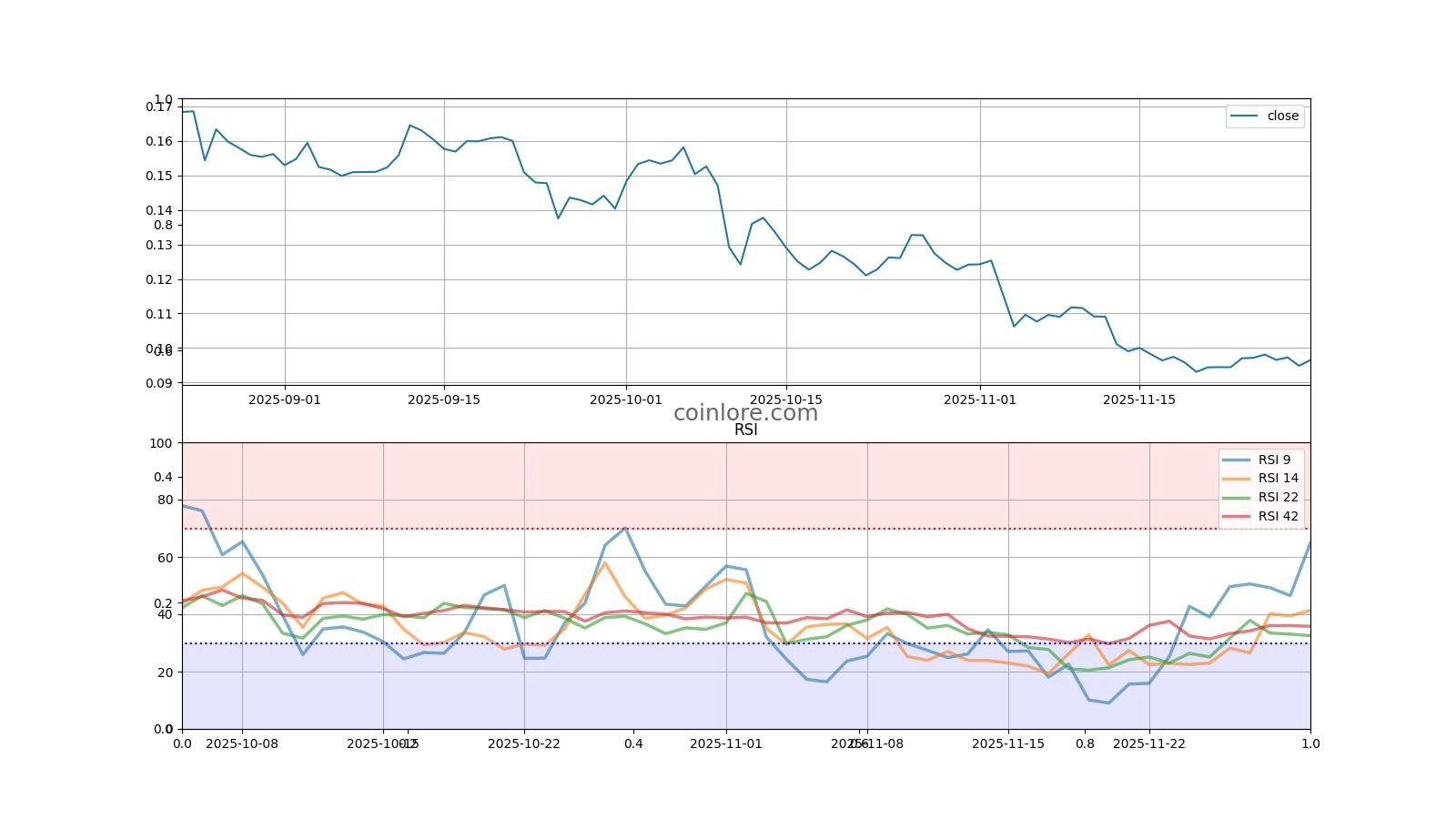 Premia RSI indicator