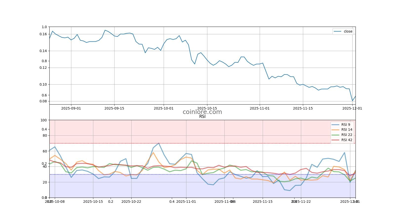 Premia RSI indicator