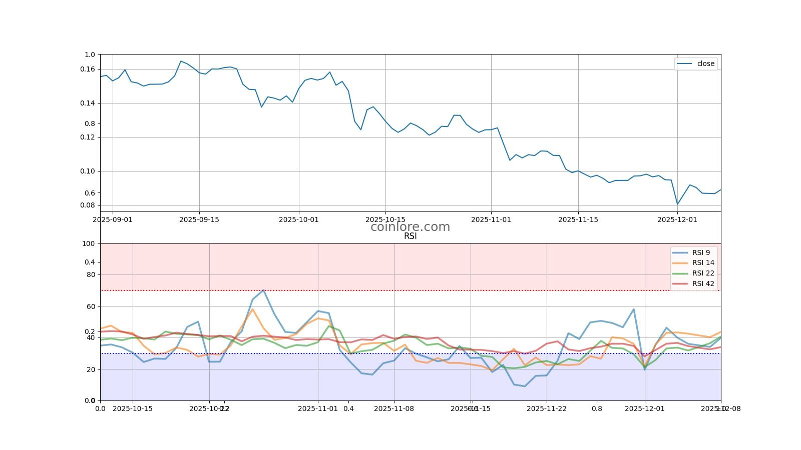 Premia RSI indicator