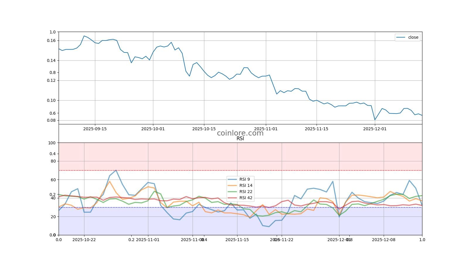 Premia RSI indicator