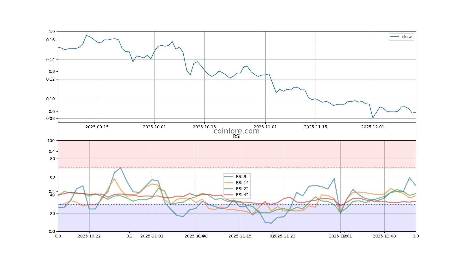 Premia RSI indicator