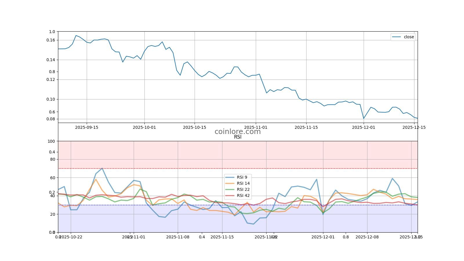 Premia RSI indicator