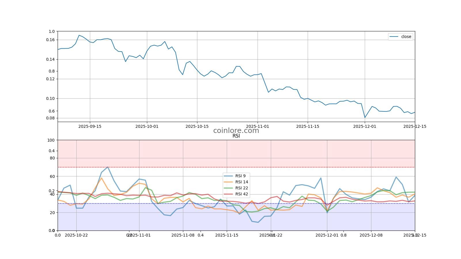 Premia RSI indicator