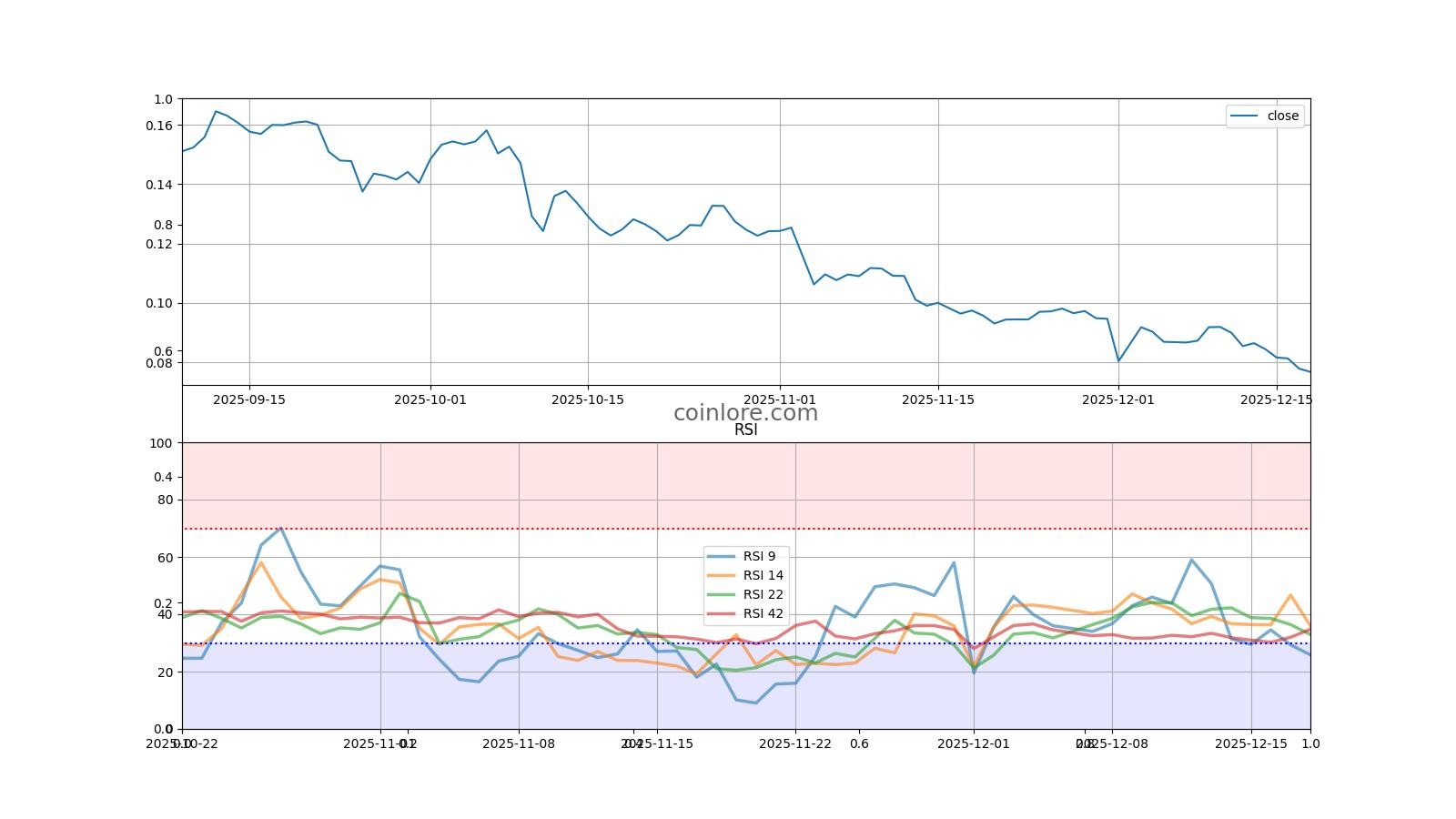 Premia RSI indicator