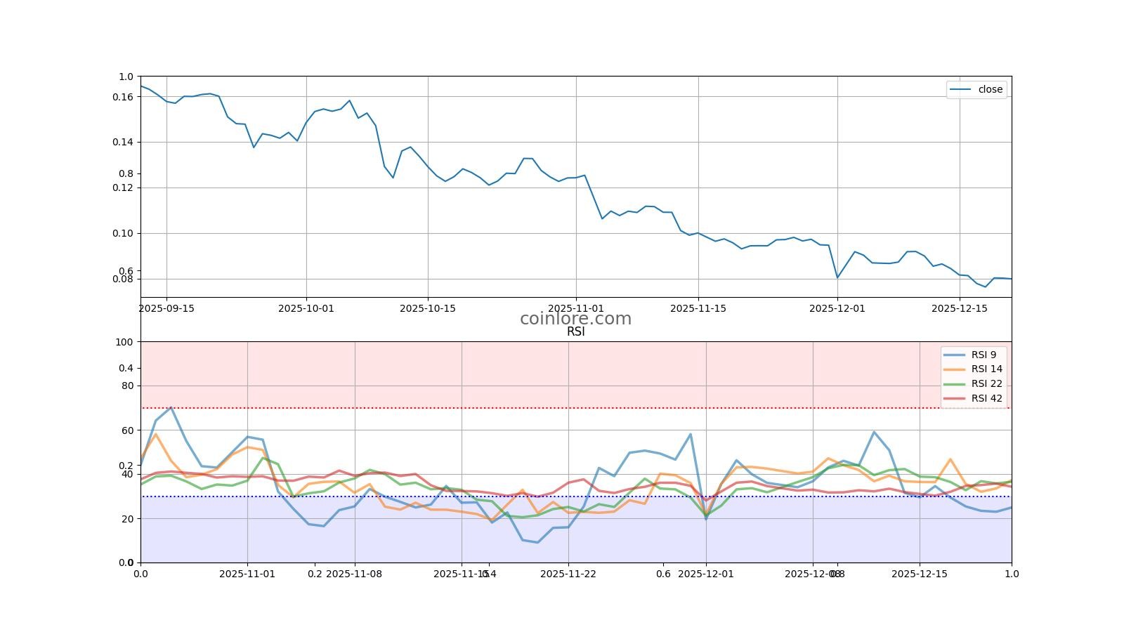 Premia RSI indicator
