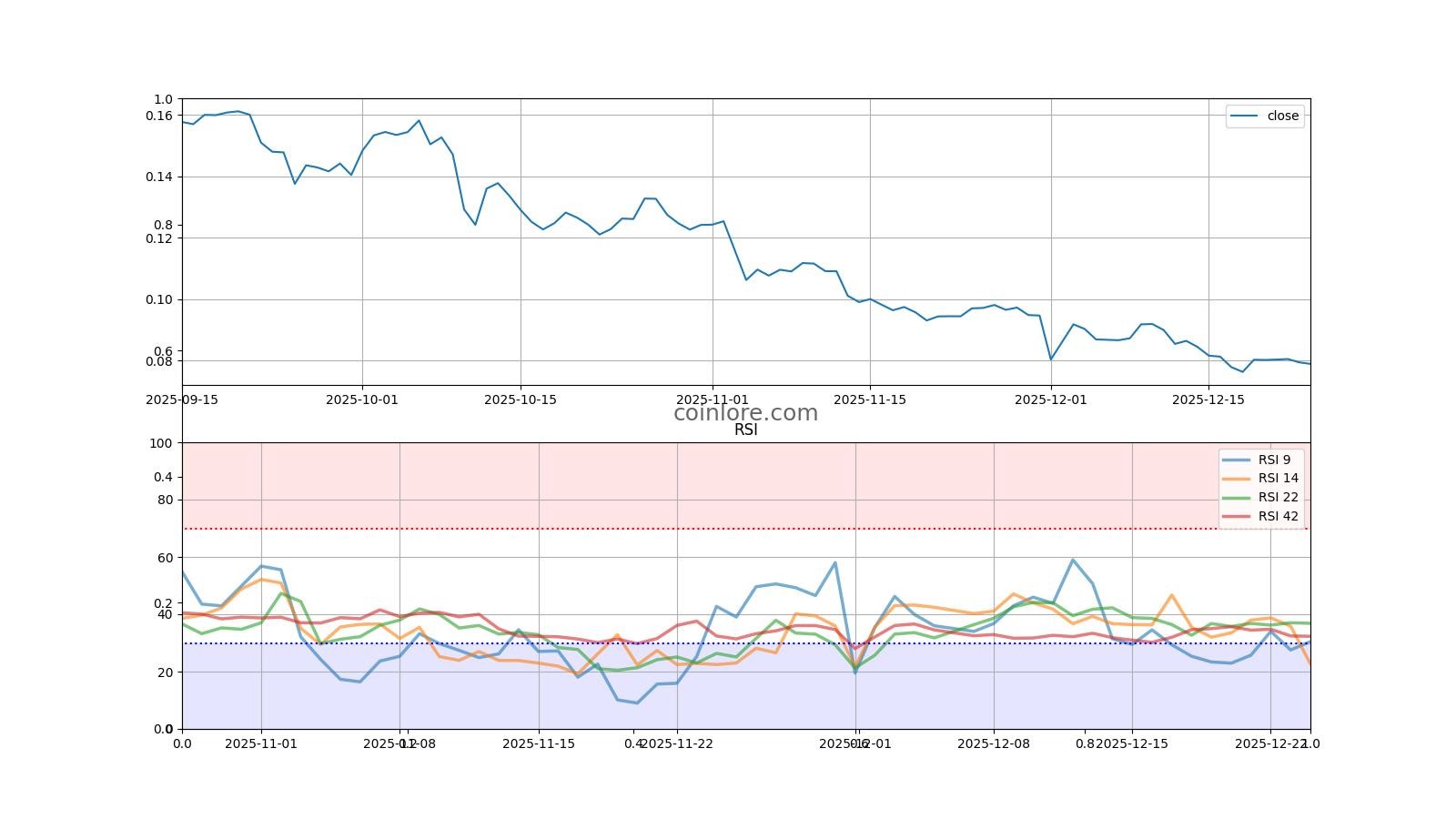 Premia RSI indicator