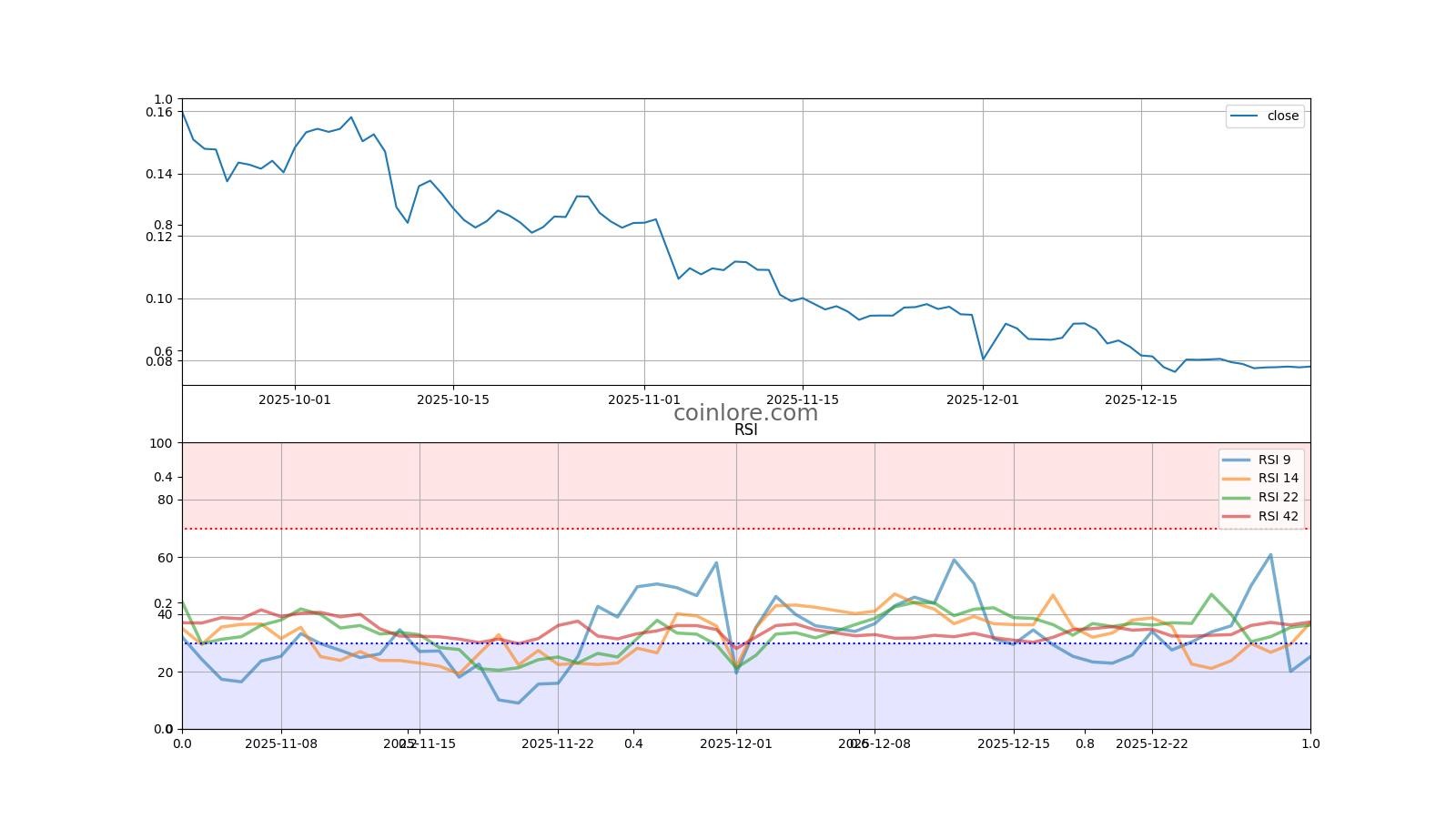 Premia RSI indicator