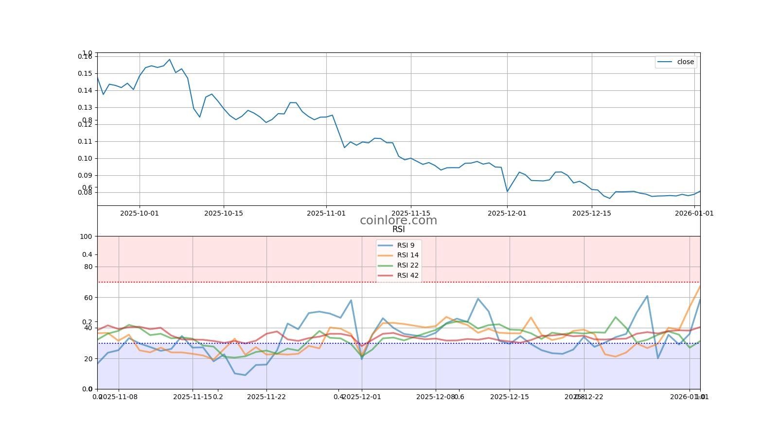Premia RSI indicator