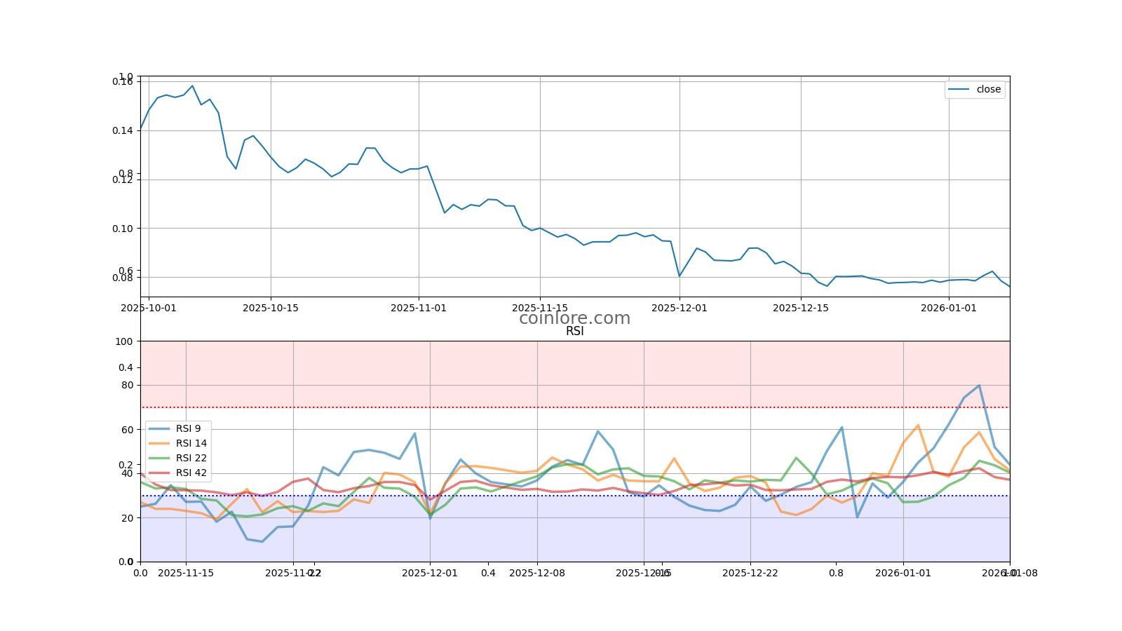 Premia RSI indicator