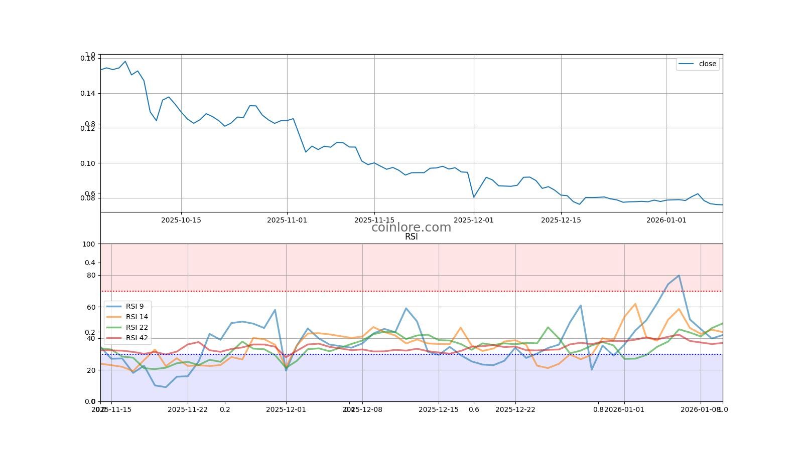 Premia RSI indicator