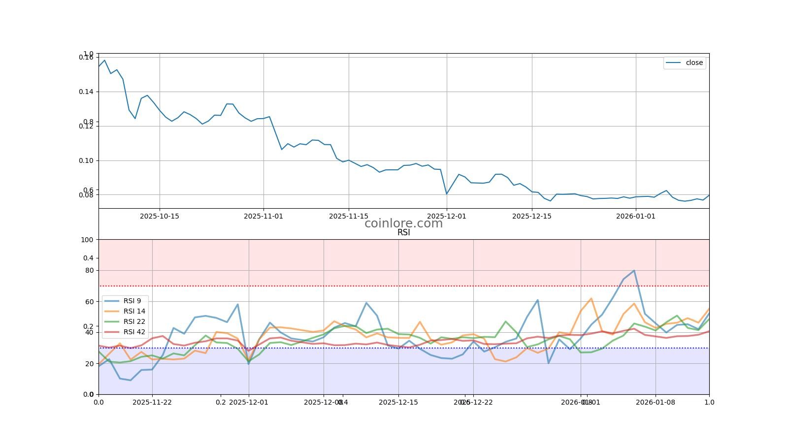 Premia RSI indicator