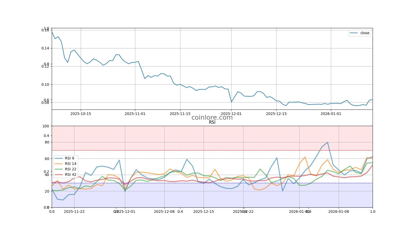 Premia RSI indicator
