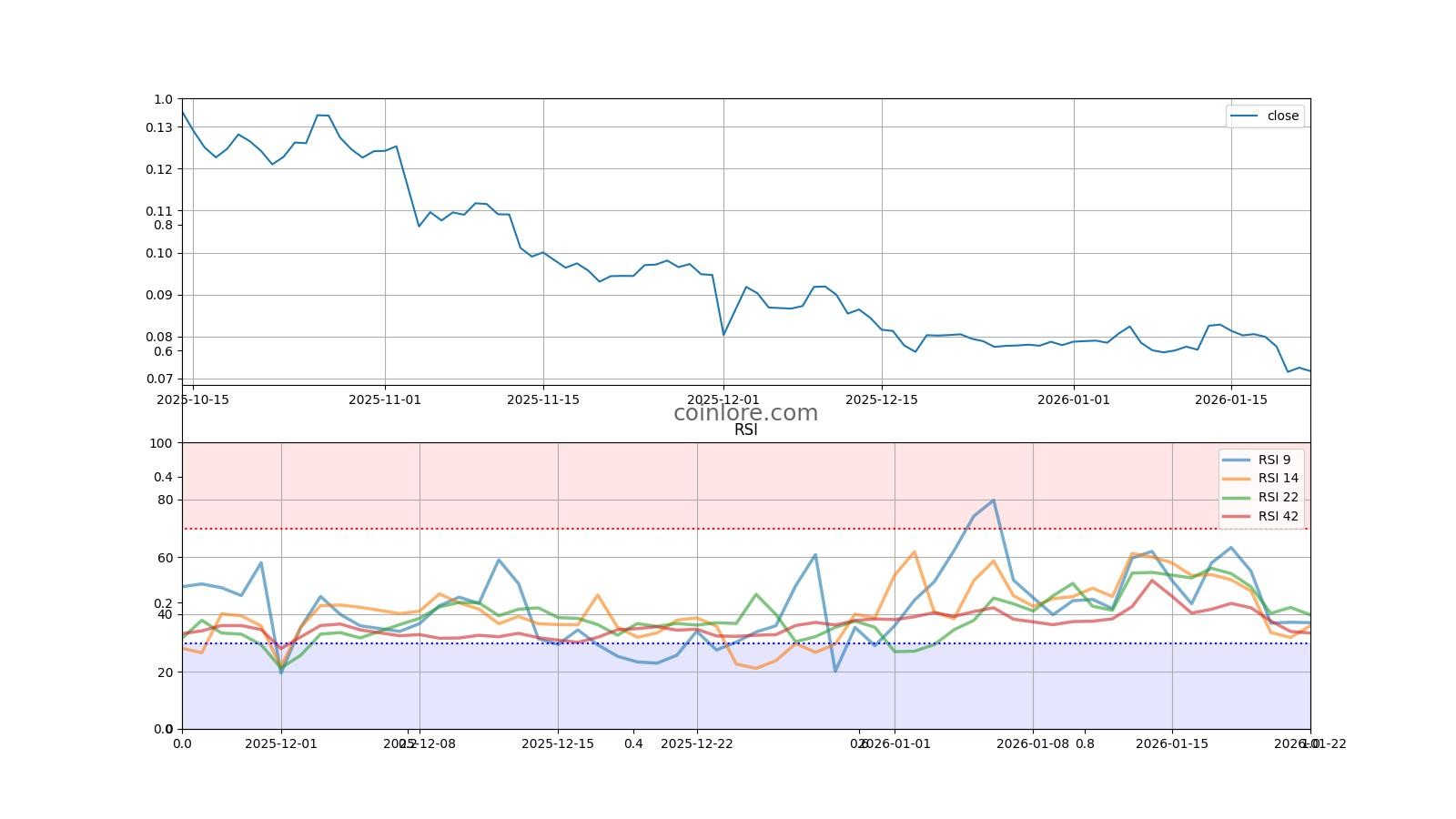 Premia RSI indicator