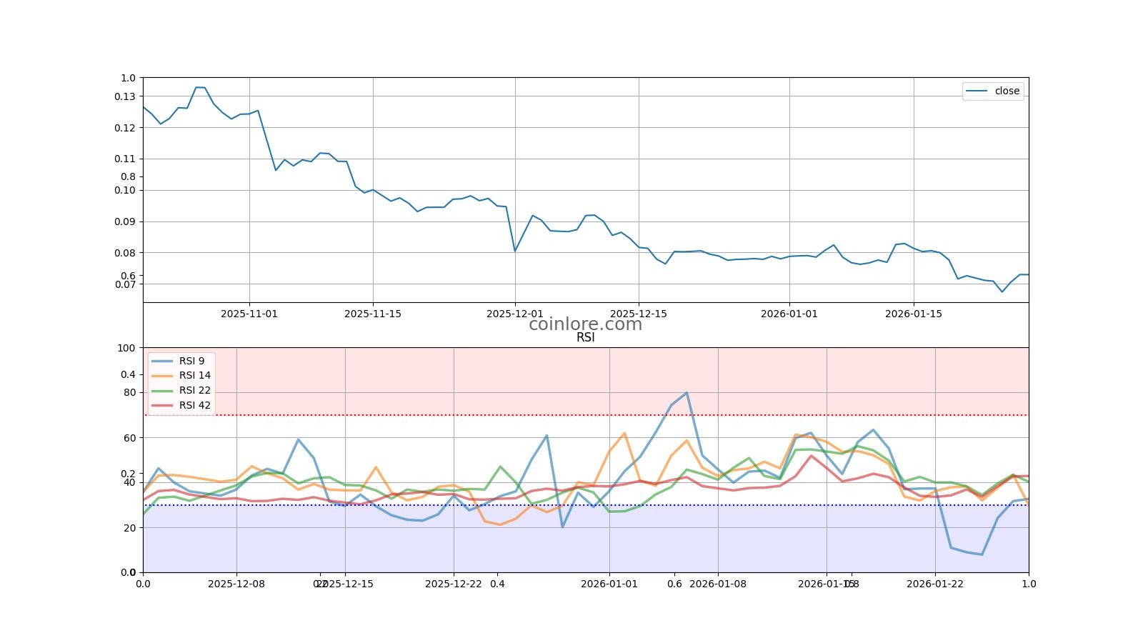 Premia RSI indicator