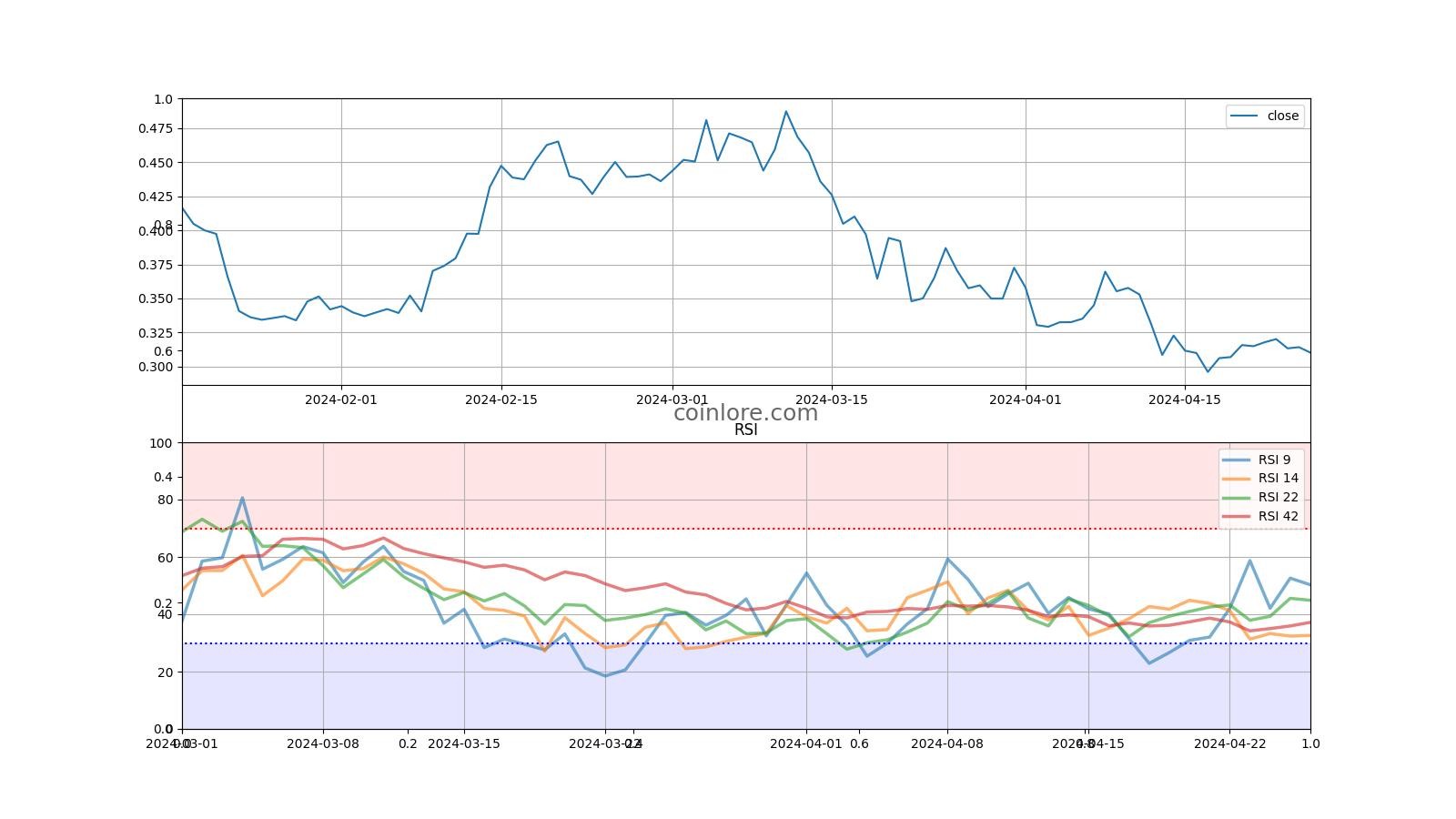 Premia RSI indicator