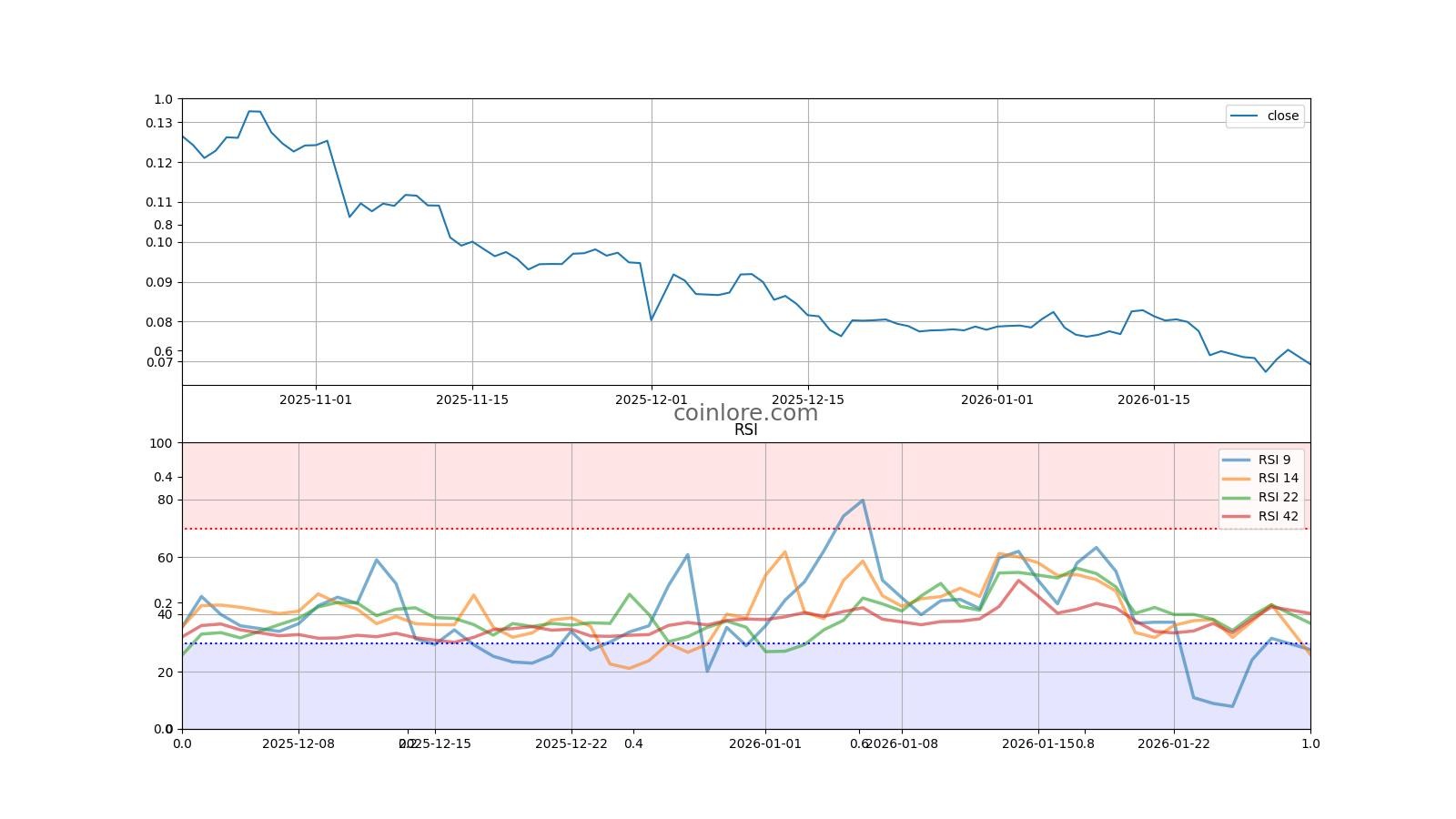 Premia RSI indicator