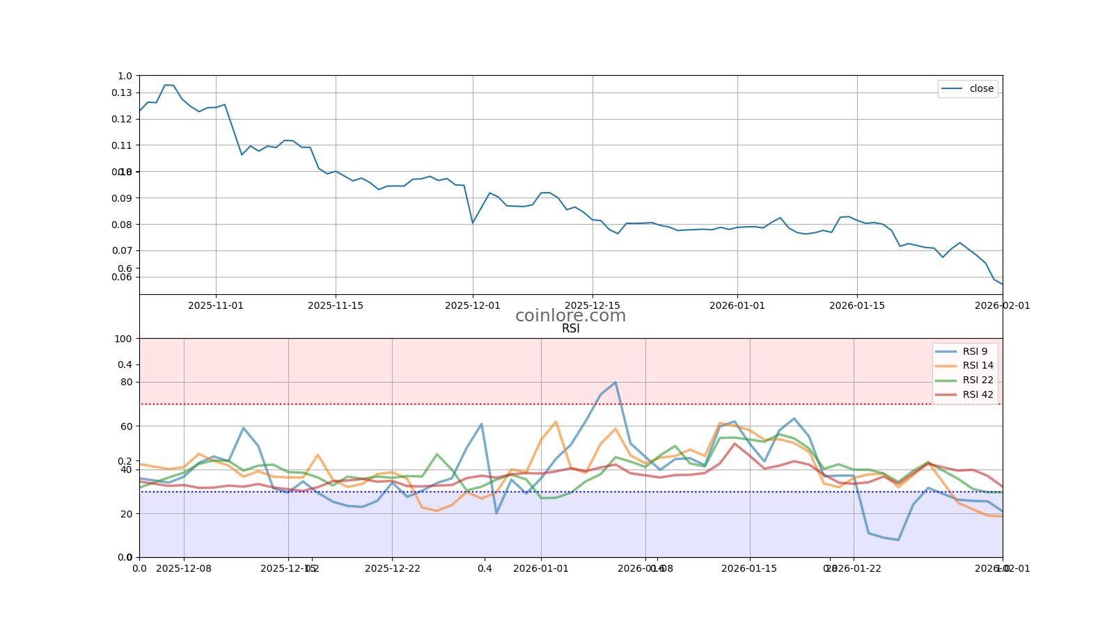 Premia RSI indicator