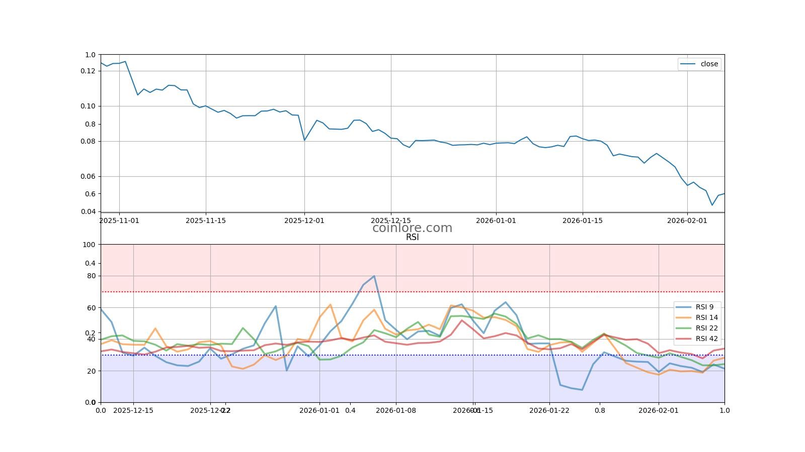 Premia RSI indicator