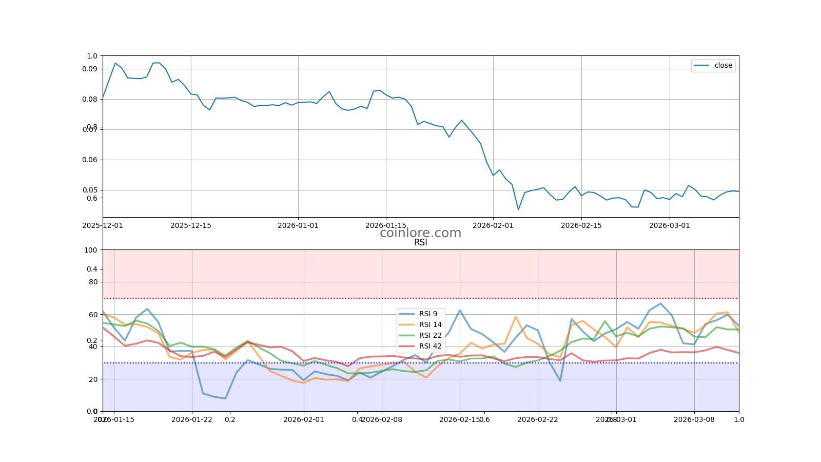 Premia RSI indicator