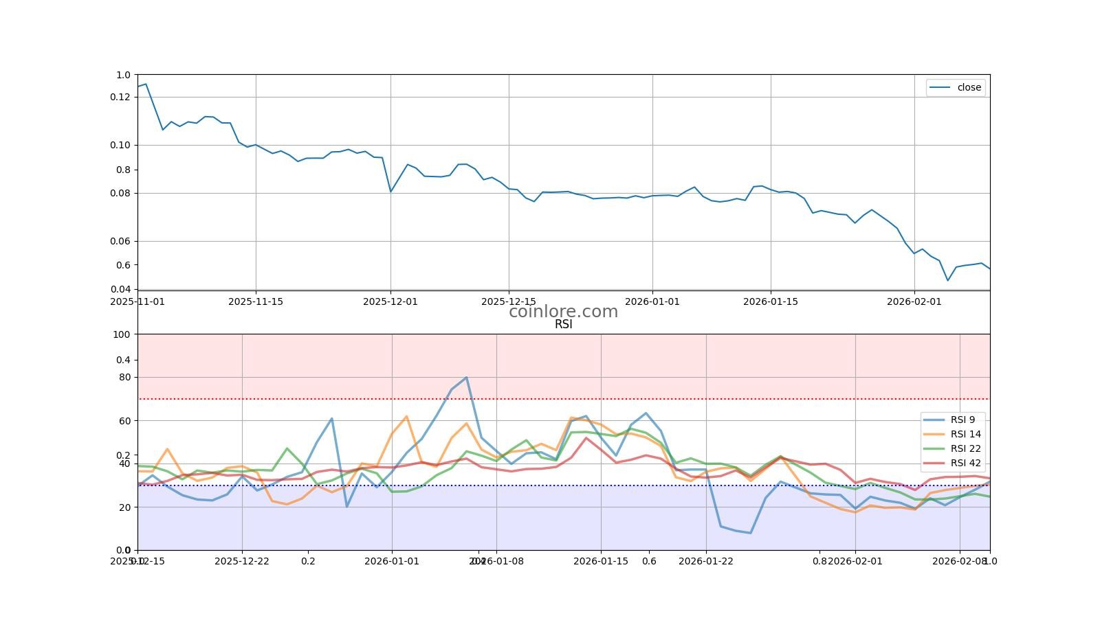 Premia RSI indicator