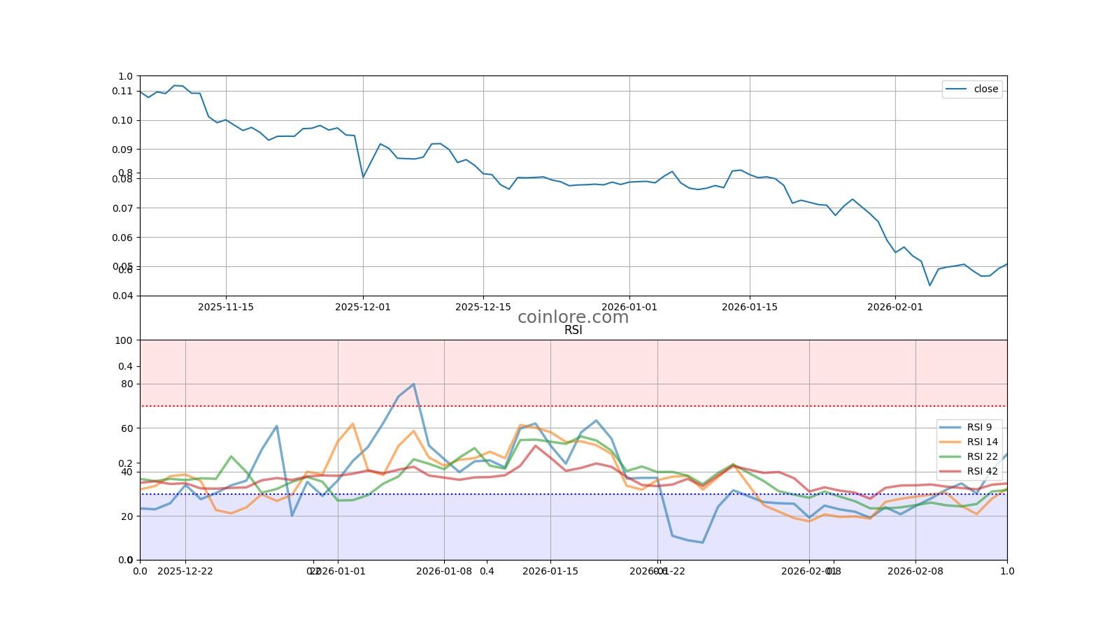 Premia RSI indicator