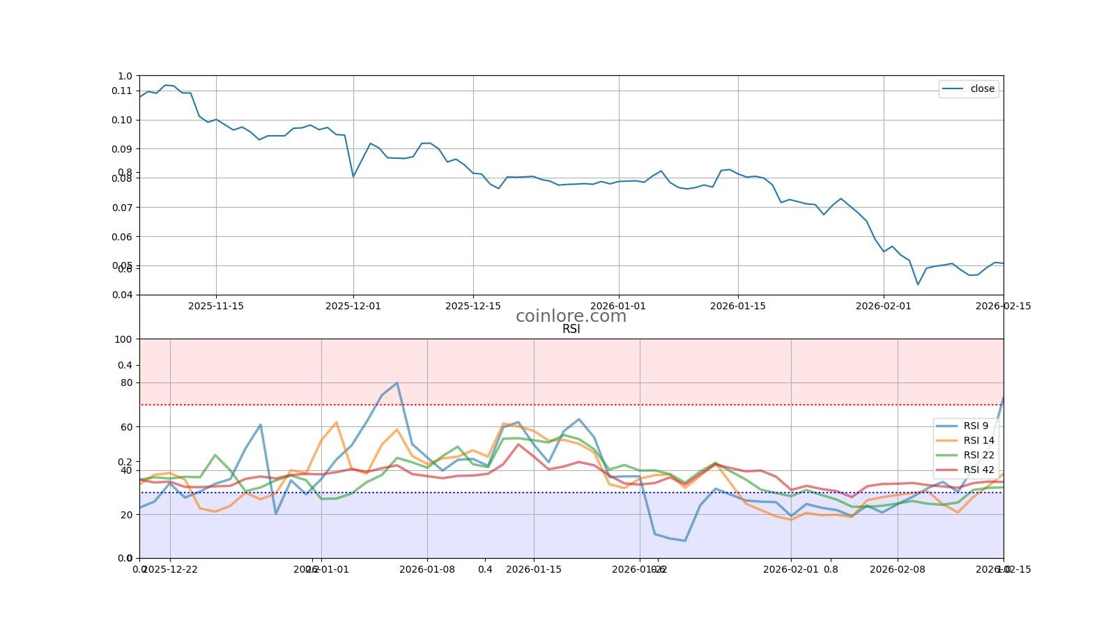Premia RSI indicator