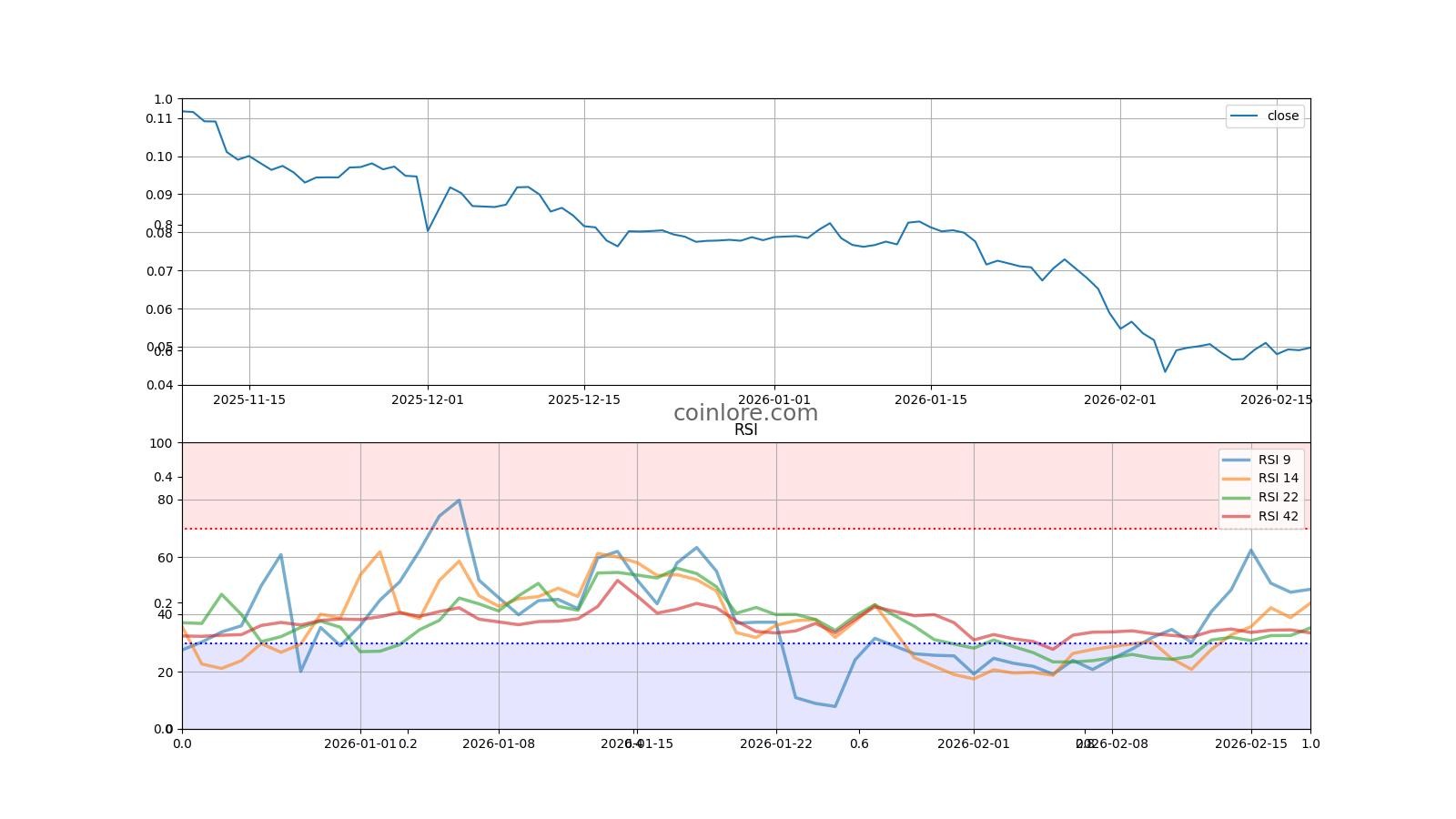 Premia RSI indicator