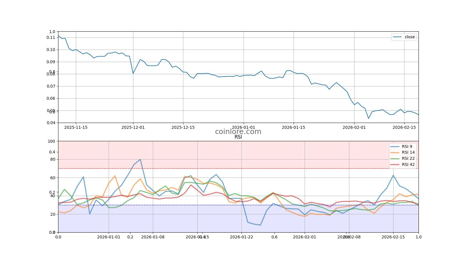 Premia RSI indicator