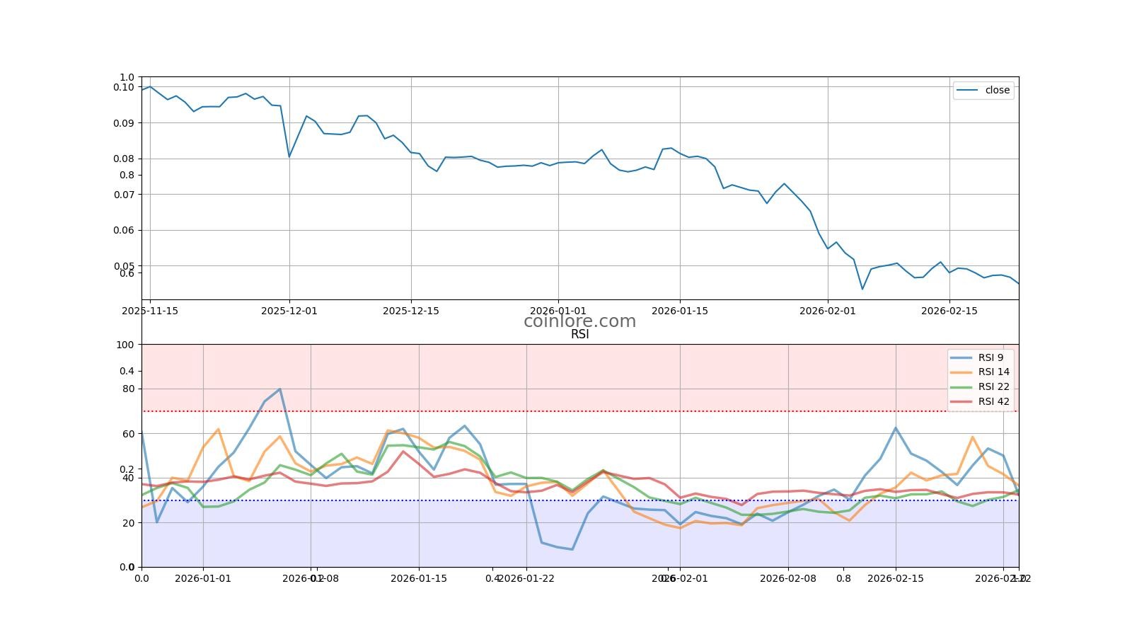 Premia RSI indicator