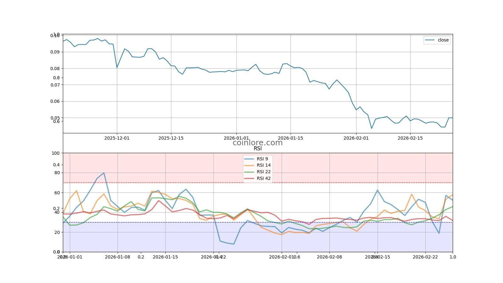 Premia RSI indicator