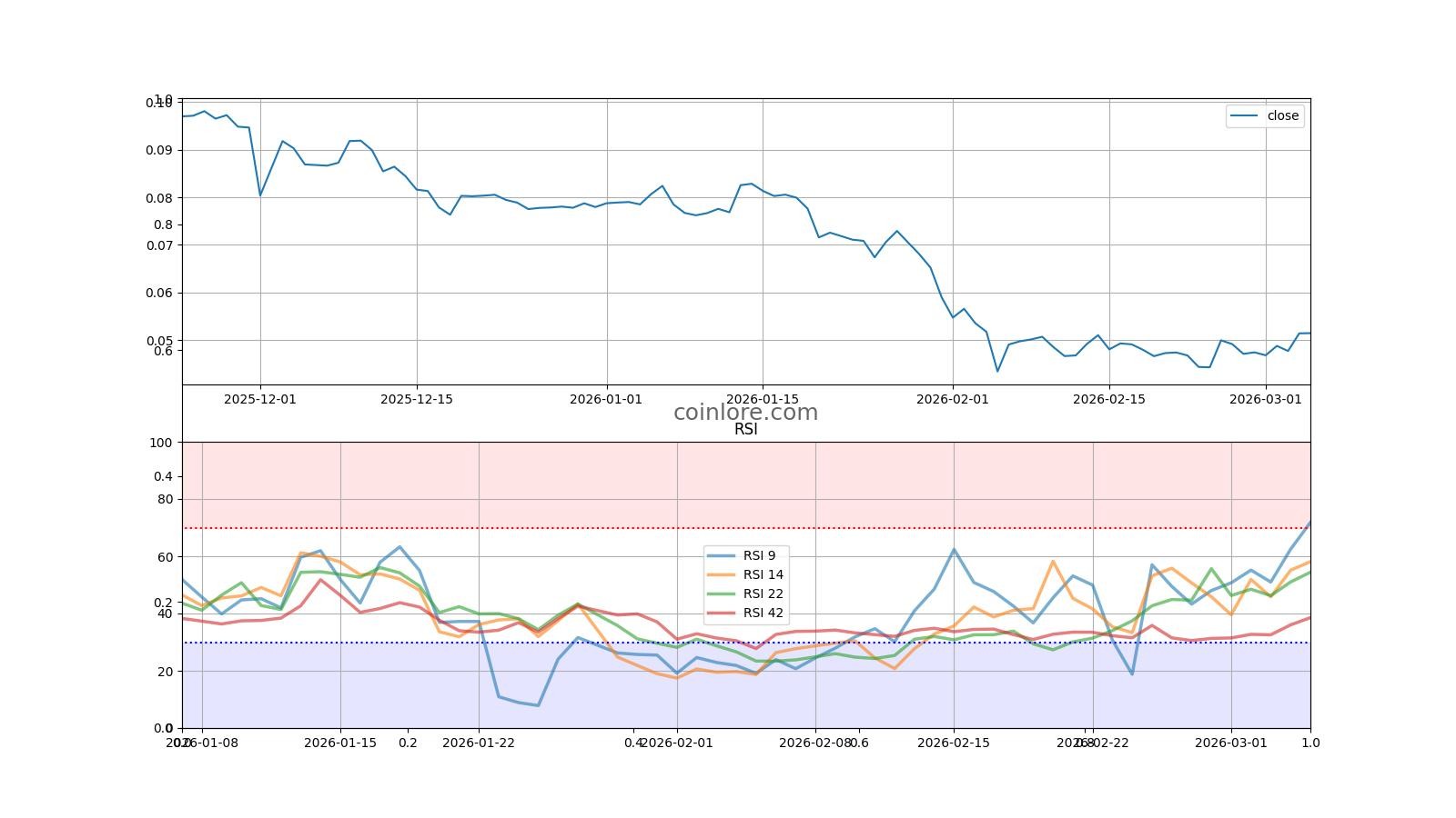 Premia RSI indicator