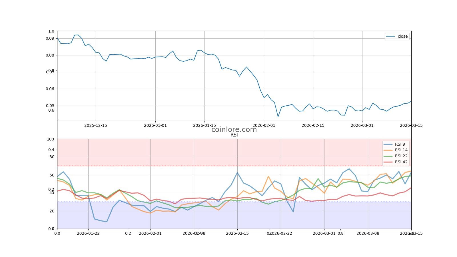 Premia RSI indicator