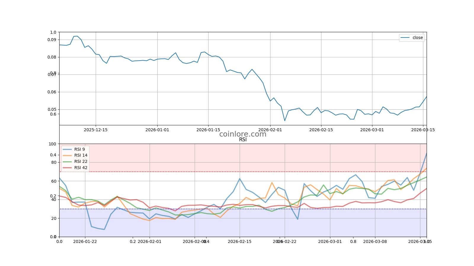 Premia RSI indicator