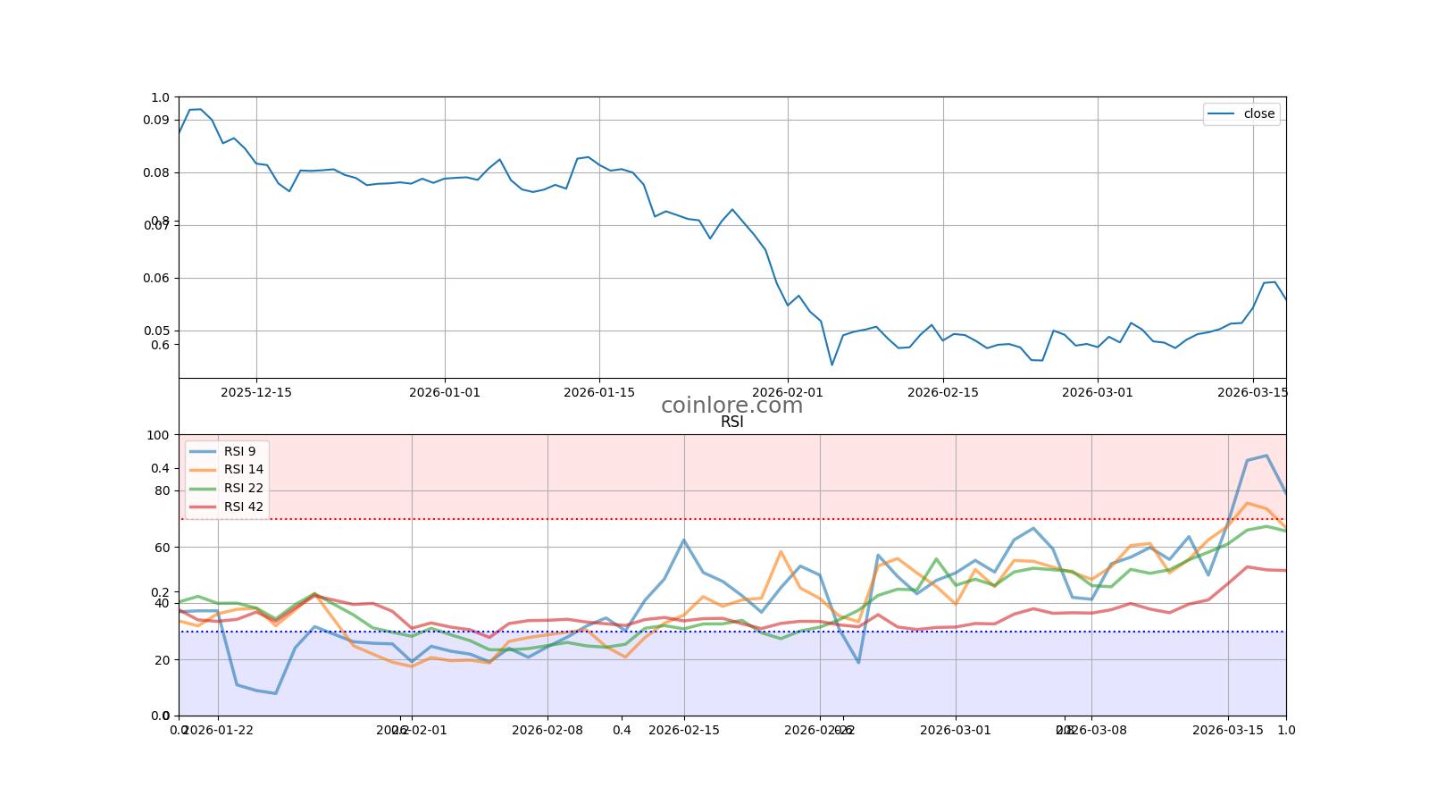 Premia RSI indicator