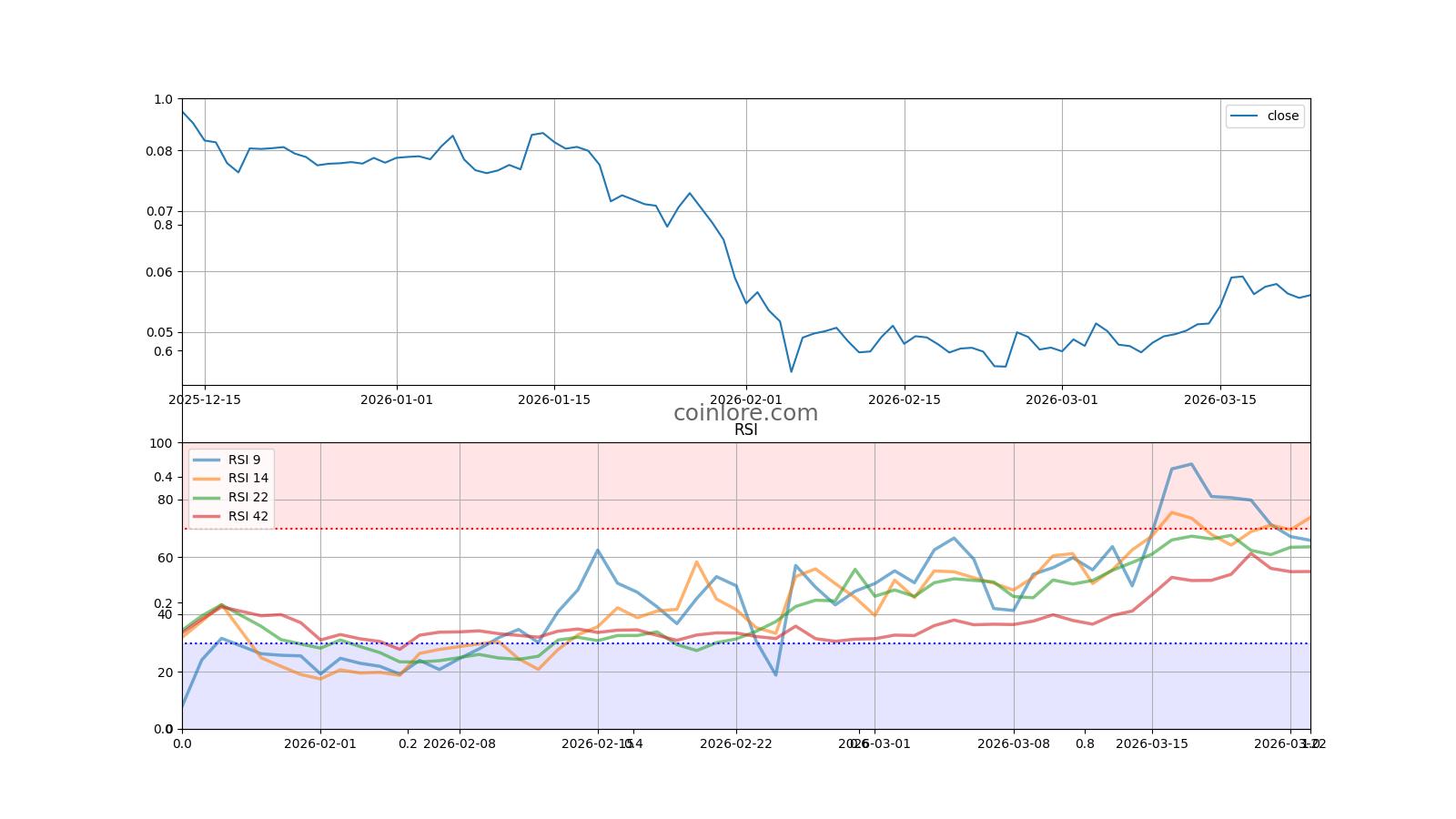 Premia RSI indicator
