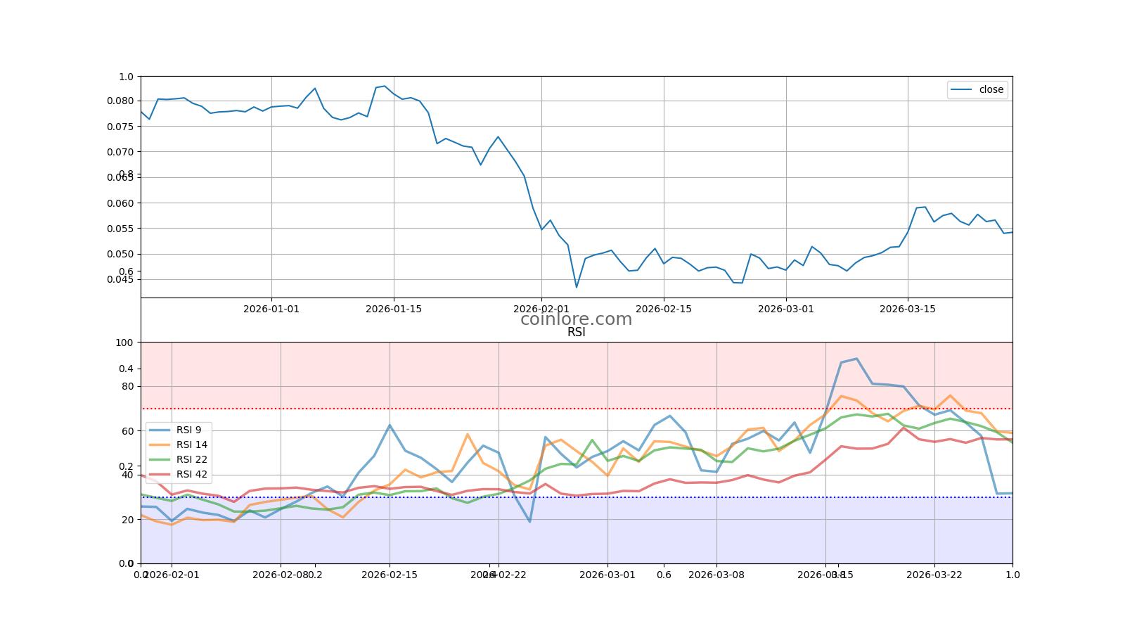Premia RSI indicator