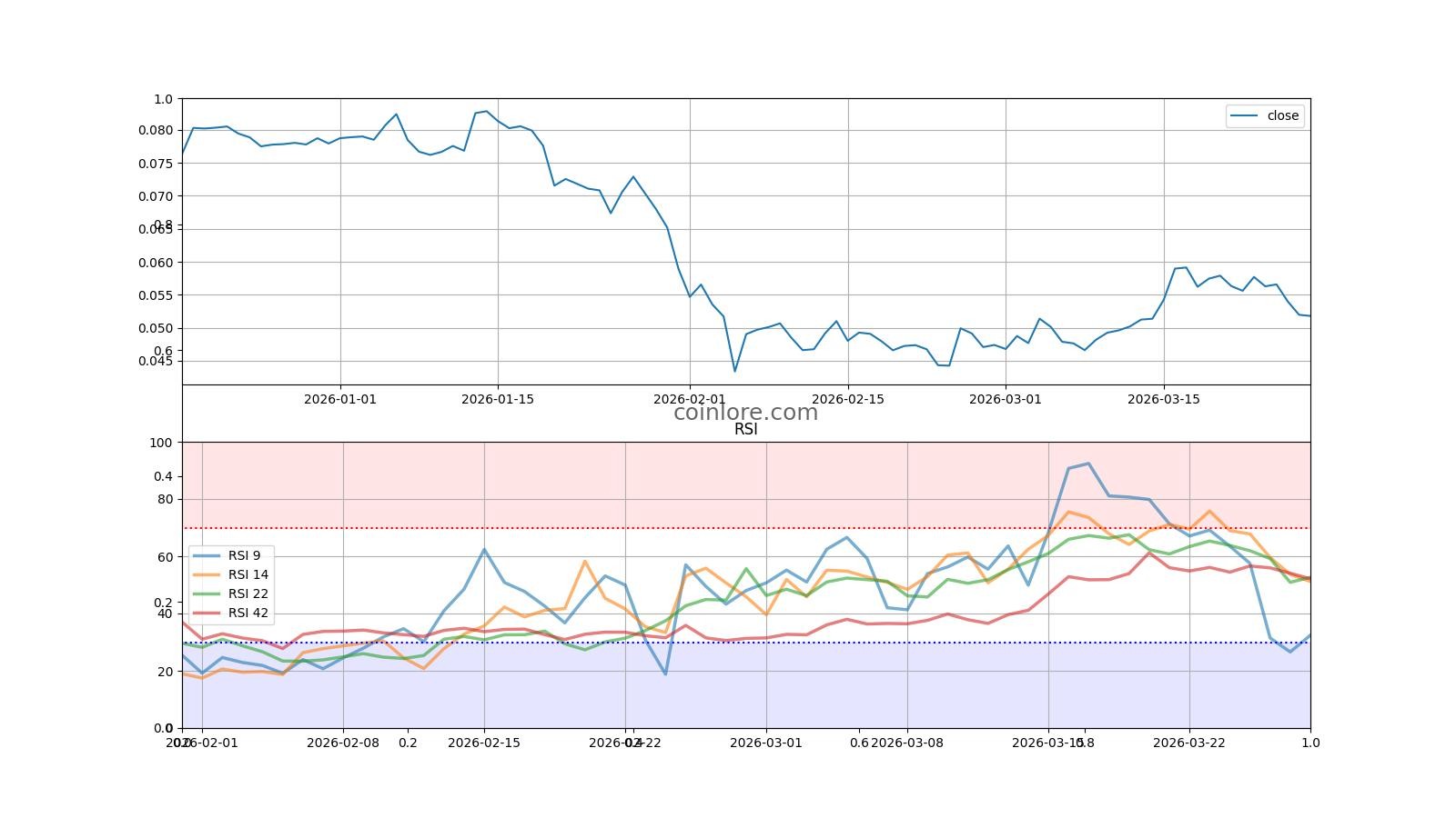 Premia RSI indicator