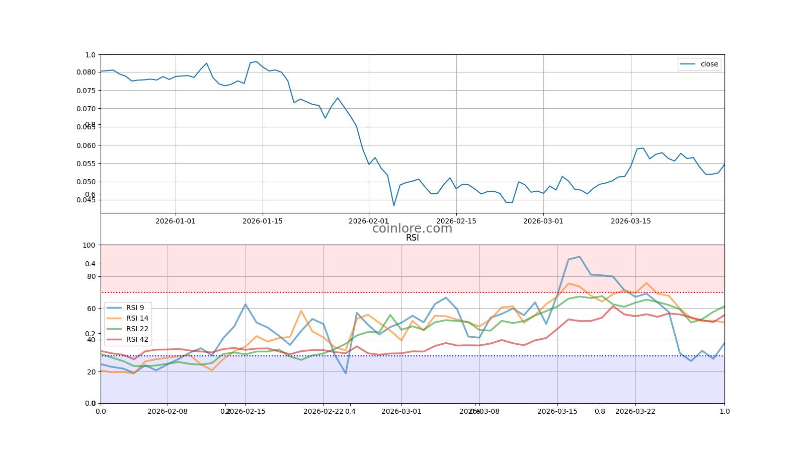 Premia RSI indicator