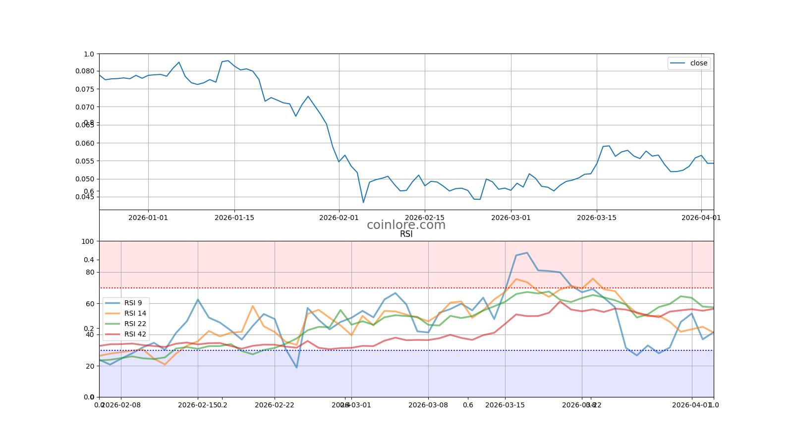 Premia RSI indicator