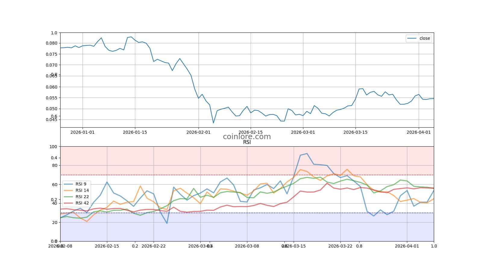 Premia RSI indicator