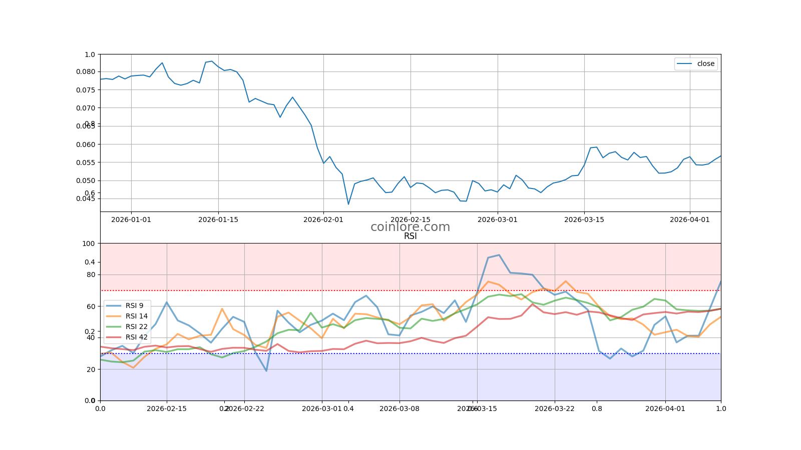 Premia RSI indicator