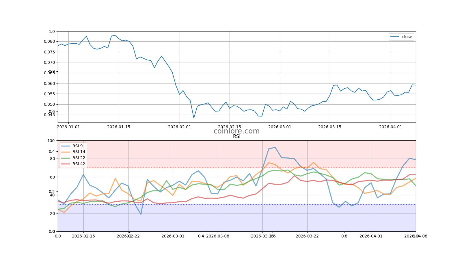 Premia RSI indicator