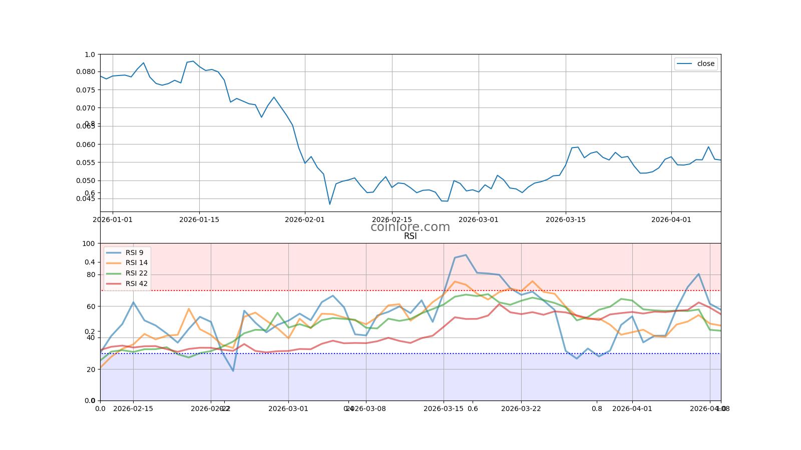 Premia RSI indicator