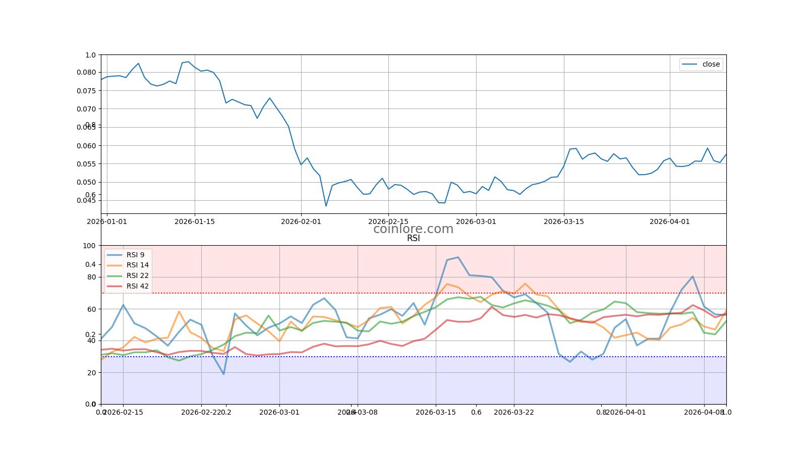 Premia RSI indicator
