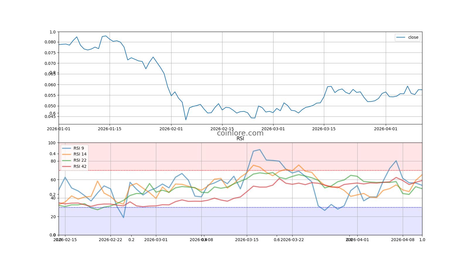Premia RSI indicator