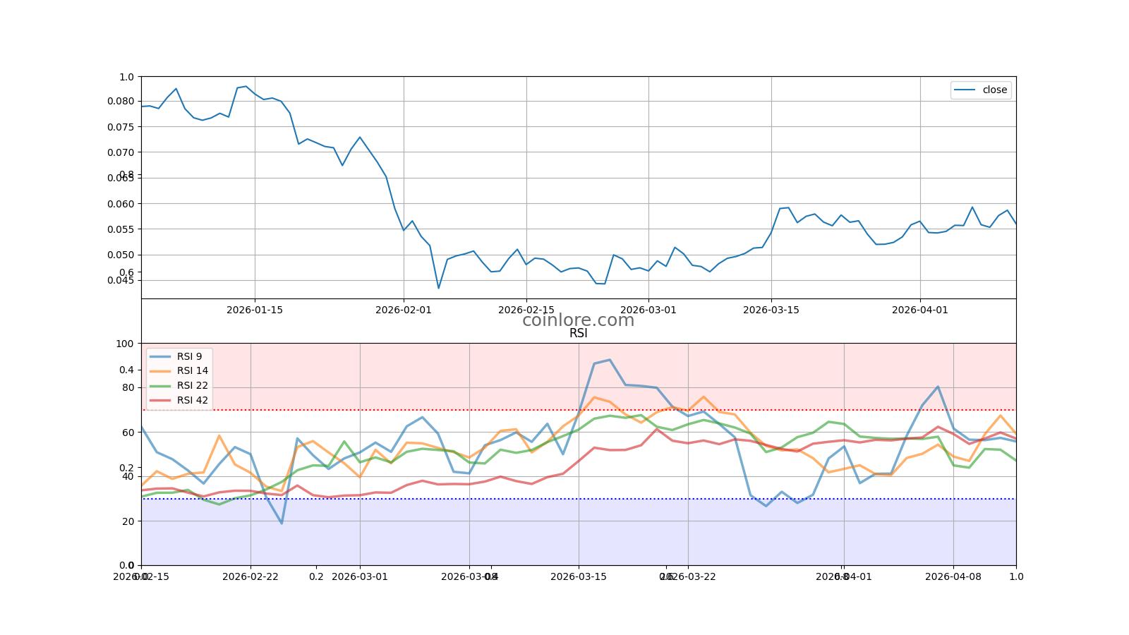 Premia RSI indicator