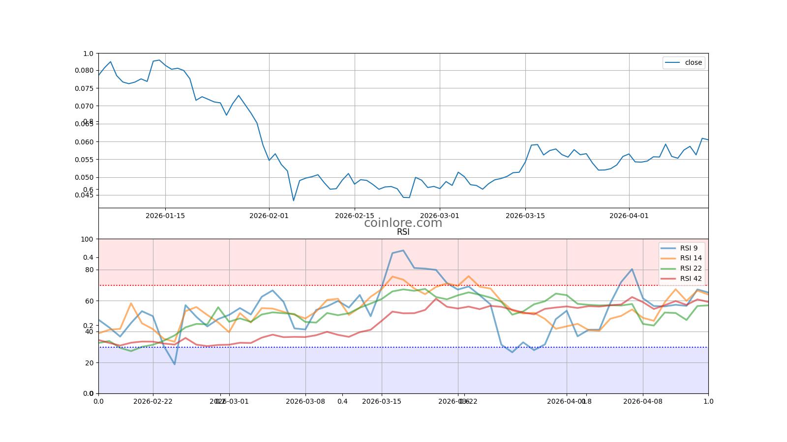 Premia RSI indicator