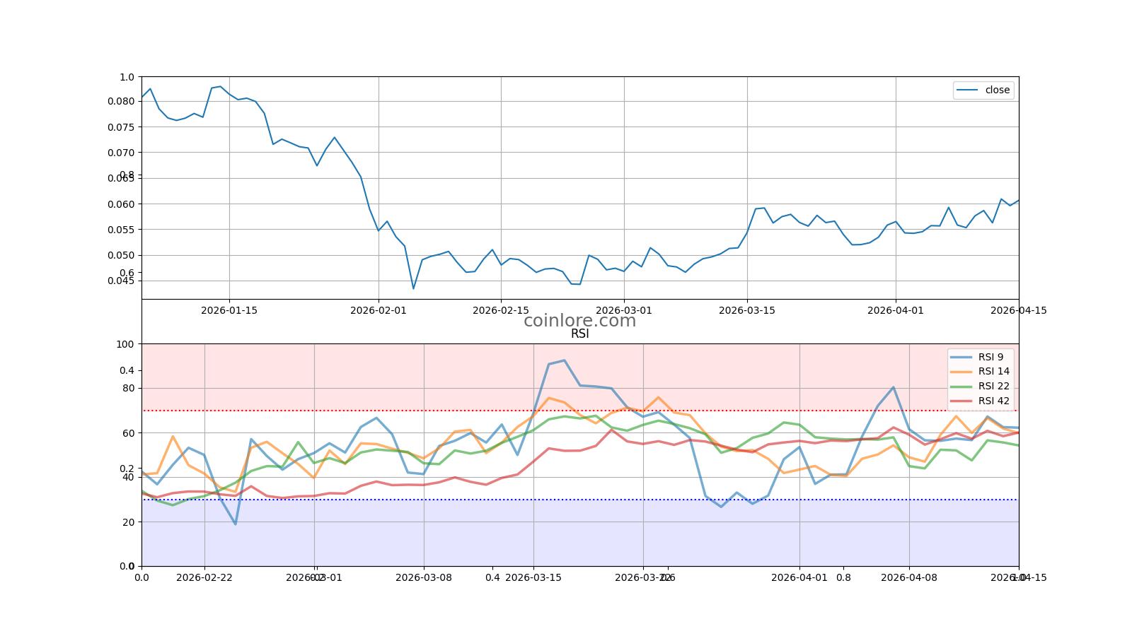 Premia RSI indicator