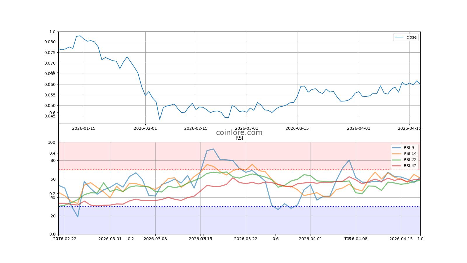 Premia RSI indicator