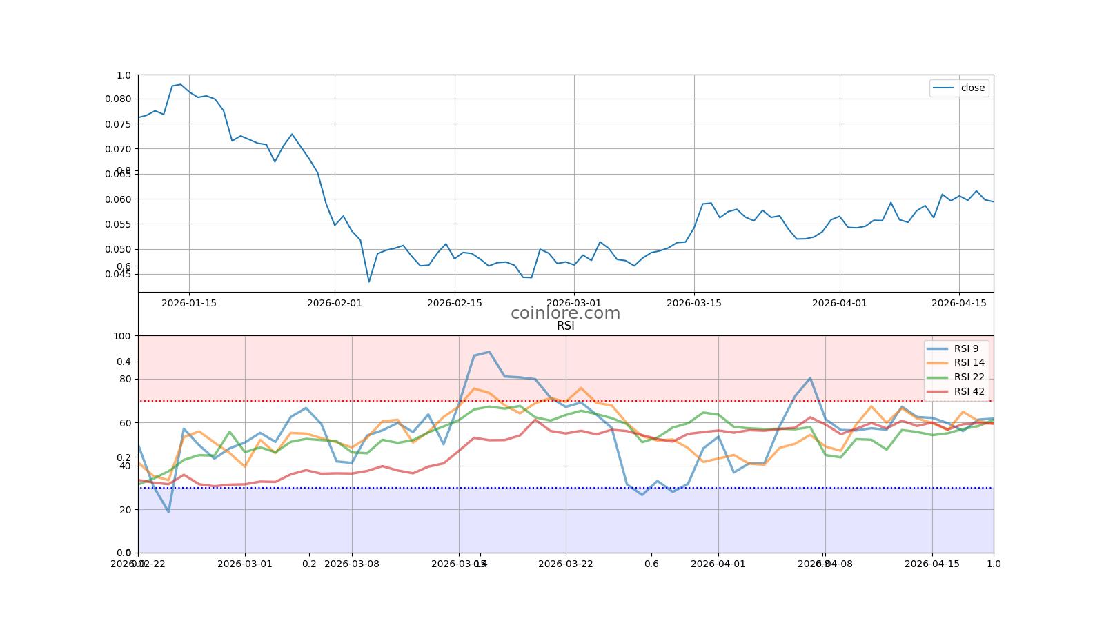 Premia RSI indicator